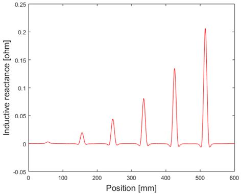 Diagram Of Inductive Reactance Vs Position At 2kHz Download Scientific Diagram
