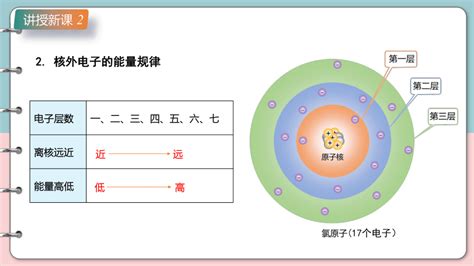 31 课时3 原子核外电子排布 离子 课件共25张ppt 内嵌视频 2024 2025学年化学沪教版九年级上册21世纪教育网 二一教育