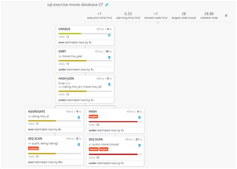 SQL Exercises On Movie Database Determine The Years In Which At Least One Movie Received A
