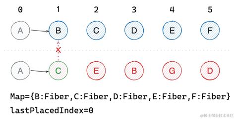 图解diff算法介绍什么是virtual Dom？react和vue如何对virtual Dom进行diff计算？无代码 掘金