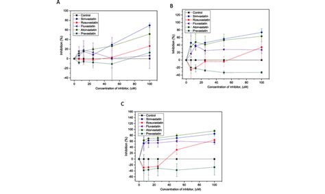 Evaluation Of Anti Proliferative Activities Of Simvastatin