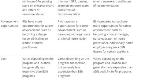 Unveiling The LPN To BSN Program A Comprehensive Guide Steps To Successful Career