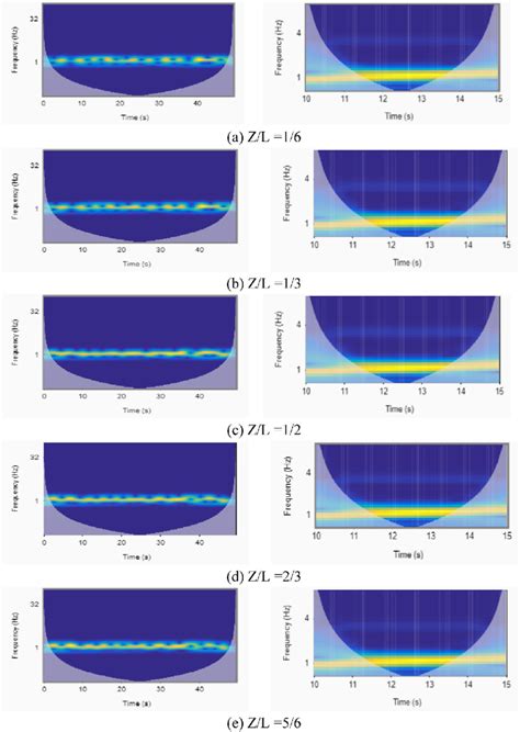 Time Frequency Analysis At Various Span Locations Left Experimental Download Scientific