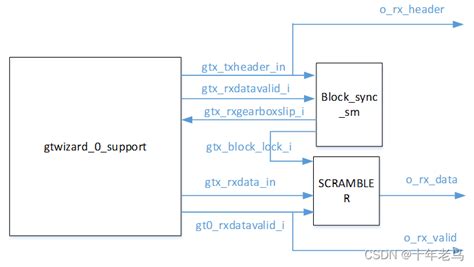 xilinx fpga资源解析与使用系列——transceiver（十一）transceiver与用户数据的接口 fpga 开发圈