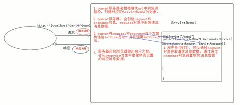 Javaweb143【servletandandrequest：request概述、request的获取请求消息数据功能】 Csdn博客