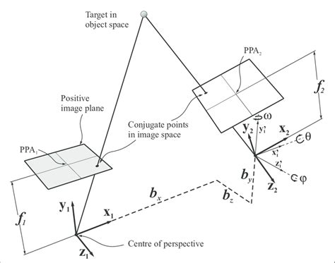 Geometry Of The Stereo Camera System X 1 Y 1 Z 1 And X 2 Y 2 Download Scientific