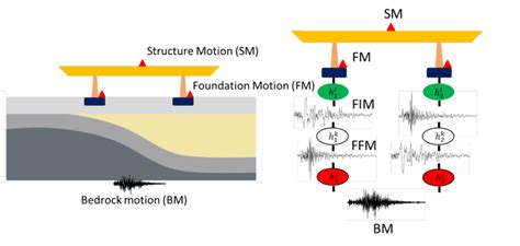 Current Approach To Bridge Analysis Under Multiple Support Excitations