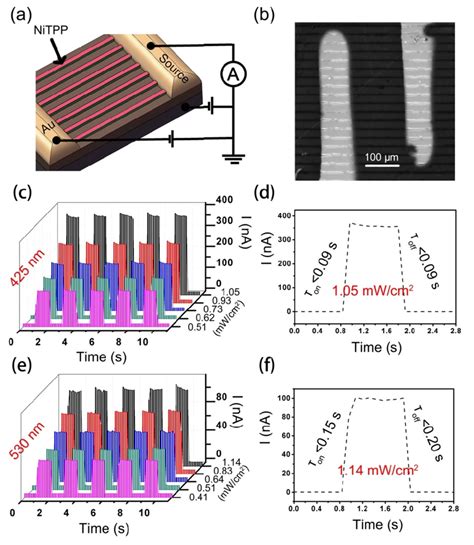Figure S10 A Schematic Diagram Of The Photodetector Device Based On Download Scientific