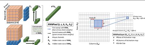 Figure 1 From RNNPool Efficient Non Linear Pooling For RAM Constrained