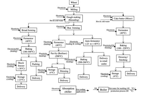 Production Process Diagram Of The Bakery Download Scientific Diagram