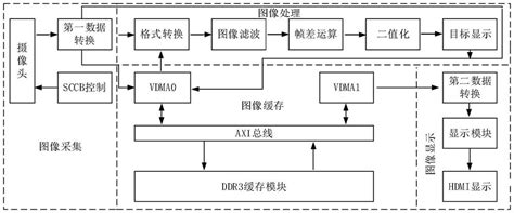 moving target detection system based on zynq acceleration eureka