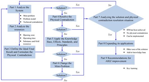 sustainability free full text application of algorithm for