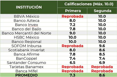 Lista de tarjetas de crédito reprobadas de acuerdo a la Condusef