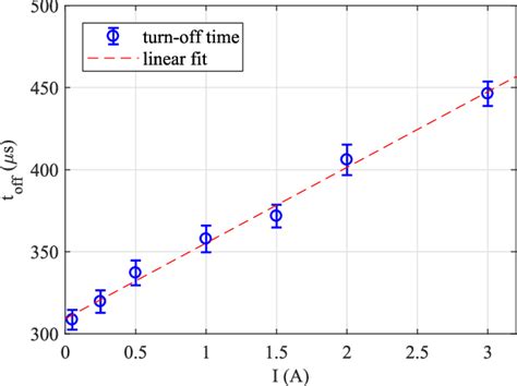 There Is An Approximate Linear Relationship Between The Measured