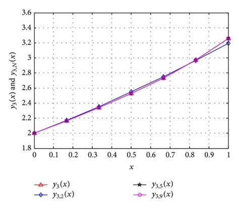 A Comparison Of The Exact Solution Y1 X And The Approximate