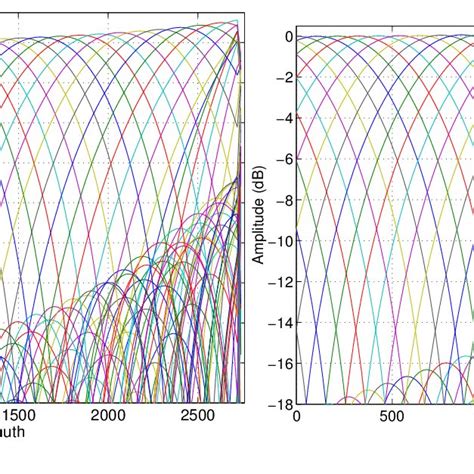 superposition of plots each representing the focused output from a
