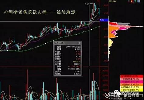 九种形态的筹码峰行情起涨点 第一形态：放量突破低位单峰密集 一轮上升行情开始看图要点：股价经过较长的时间整理后，移动成本分布在低位并形成单