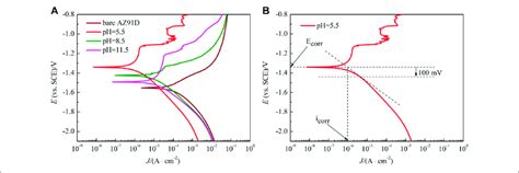 Polarization Curves Of Bare Az91d And Ph Treated Samples In Sbf A