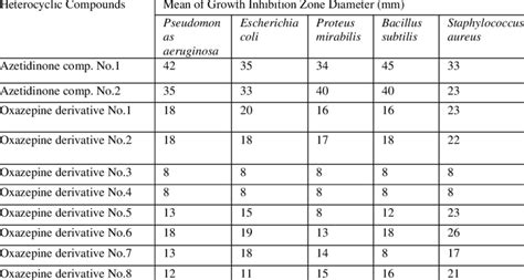 Growth Inhibition Zone Diametermmof Ten Heterocyclic Compounds