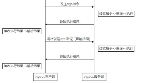 MYSQL预处理机制 chuanzi 博客园