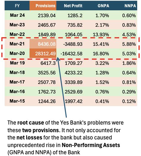 If I Buy Yes Bank Shares Today Can I Expect A 500 Return In The Next