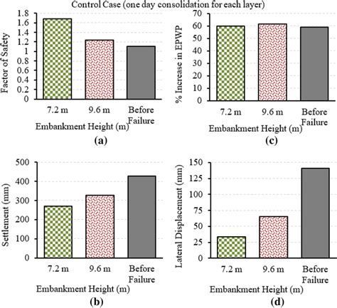 A Factor Of Safety B Settlement Values C Increase In Epwp And D
