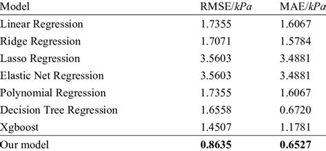 Performance Comparisons Among Several Baselines Download Scientific