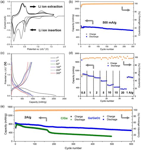a the cv curves of the ge geo2 nanotubes anode in the first five