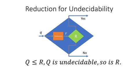 Reduction For Undecidability Youtube