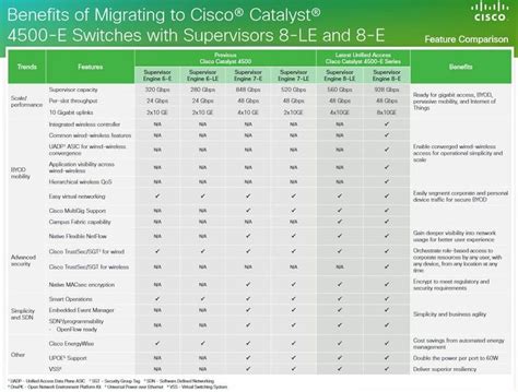Benefits Of Migrating To Cisco Catalyst 4500 E Switches