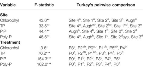 Frontiers Polyphosphate Accumulation Tracks Incremental P Enrichment