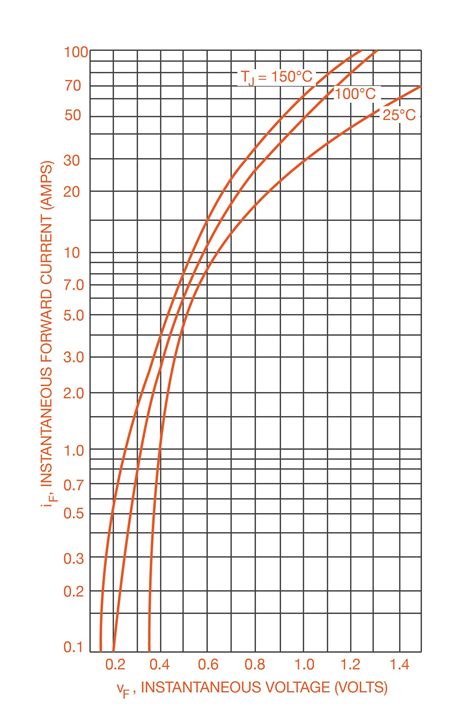 Practical Considerations In Reading A Diode Datasheet