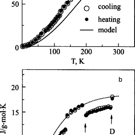 Temperature Dependent Effective Heat Capacity Data With Model Lattice