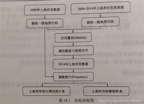 Gis空间分析实验教程期末重点519实践十九土地利用动态分析 Csdn博客