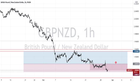 Ideas And Forecasts On British Pound New Zealand Dollar — Fxgbpnzd