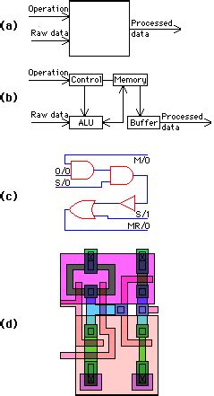 ENGINEERING MATERIEL FOR VLSI VLSI Design In Verilog