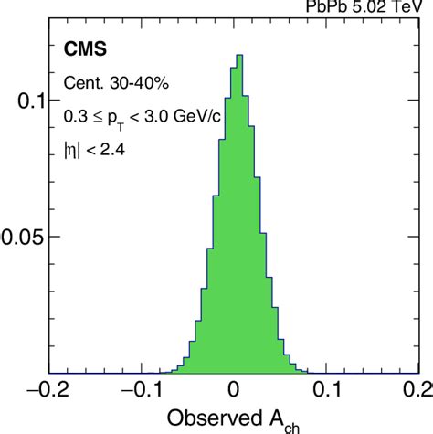 Figure 1 From Probing The Chiral Magnetic Wave In Ppb And Pbpb Collisions At Snn 502 Tev Using