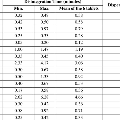 Disintegration Time And Dispersion Fitness Results For The Tablets Download Scientific Diagram