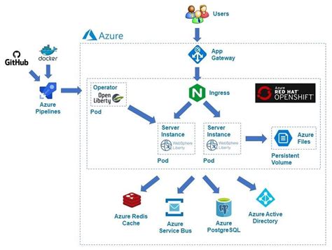 Run Websphere Liberty And Open Liberty On Openshift Dr Ware