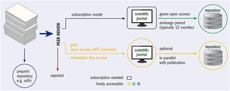 The Reality Of Open Access Physics World