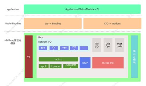 Nodejs架构图 流程图模板processon思维导图、流程图
