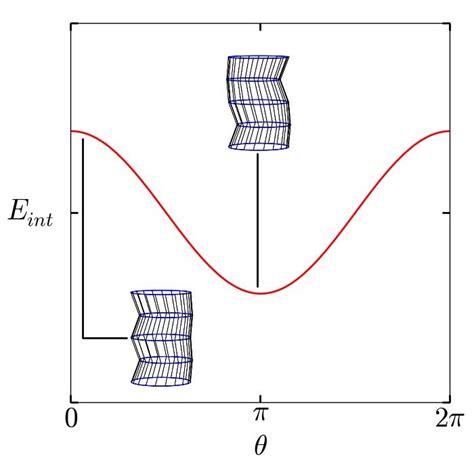 13 The Interaction Energy E Int As Function Of θ θ 0 Correspond To
