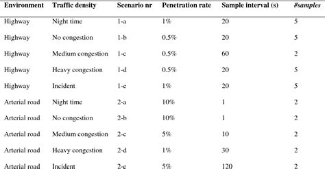 Table 1 From Feasibility Of Expanding Traffic Monitoring Systems With Floating Car Data