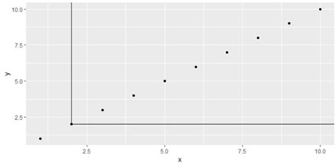 R Are There Easy Way To Set Limit Of Vertical Or Horizontal Line In