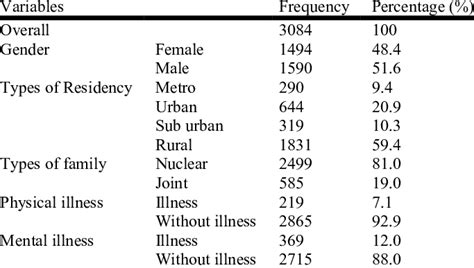 Demographic Profile Of The Students Download Scientific Diagram