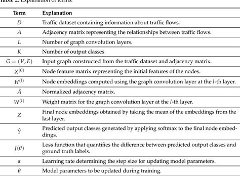 Table 2 From Traffic Management In Iot Backbone Networks Using Gnn And