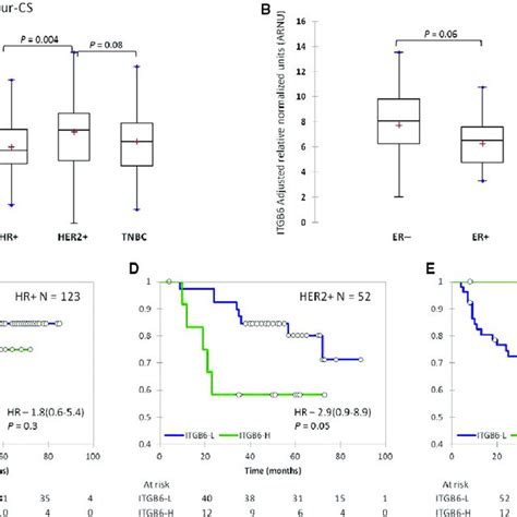 A Distribution Of Integrin β6 Itgb6 Mrna Expression In The Three