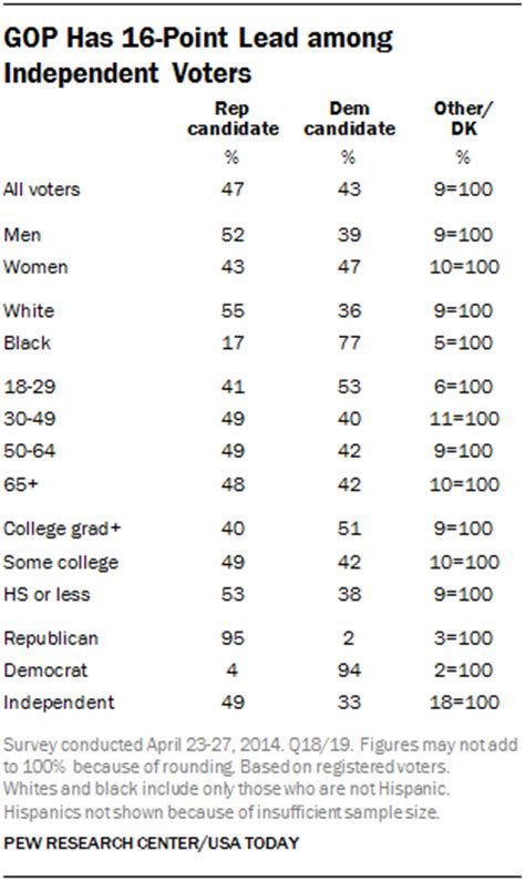 The 2014 Midterm Congressional Vote Top Issues
