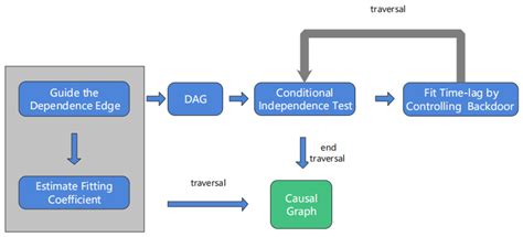 Mathematics Free Full Text Prior Knowledge Based Causal Inference Algorithms And Their