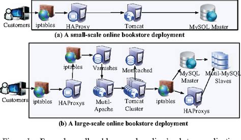 Figure 2 From A Deployment Platform For Dynamically Scaling Applications In The Cloud Semantic